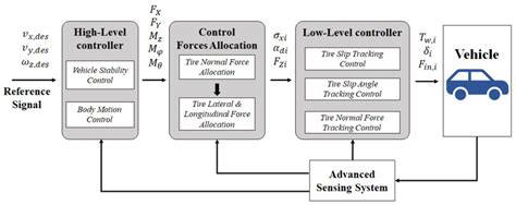 the architecture of unified vehicle dynamics control download scientific diagram
