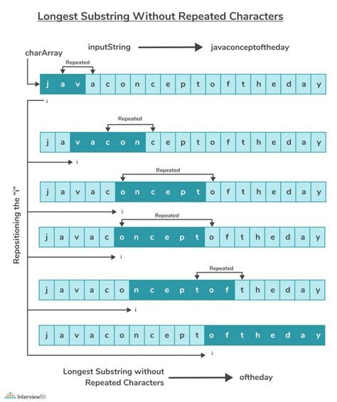 longest substring without repeating characters interviewbit