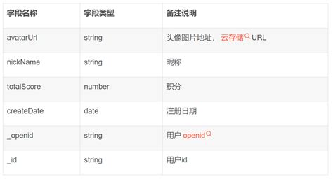 答题积分小程序云开发实战 数据库篇：表设计、创建编辑以及导出导入数据 微信开放社区