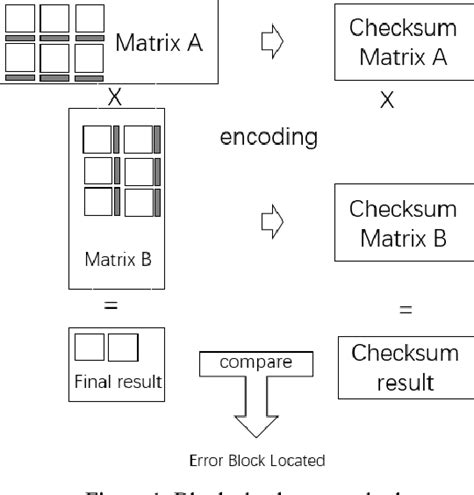 figure 1 from block checksum based fault tolerance for matrix multiplication on large scale