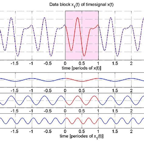 pdf introduction to frequency response function measurements [part 1 from time to frequency