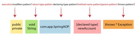 Spring AOP Pointcut Expressions Tutorial And Example