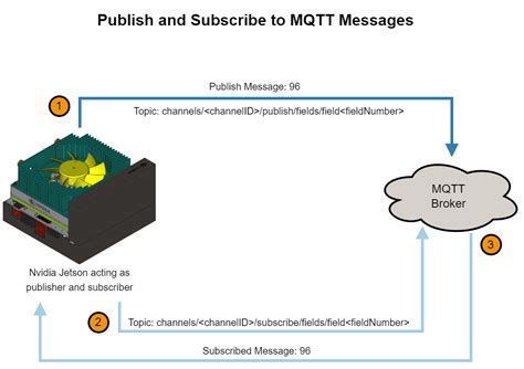 Publish And Subscribe To Messages On ThingSpeak Using MQTT Blocks