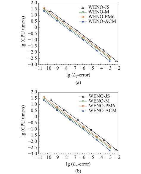 a high efficiency and high resolution mapped weno scheme and its applications in the numerical
