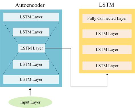 The Architecture Of Autoencoder Lstm Download Scientific Diagram
