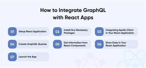 Integrating React With Graphql Quick Guide In