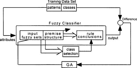 the proposed modeling procedure for a fuzzy classifier download scientific diagram