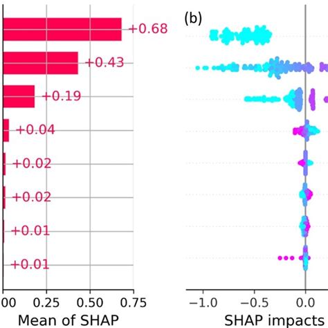 feature importance based on shap values on the left side a the download scientific diagram