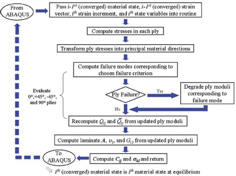 pfa algorithm used as a umat subroutine in abaqus note stop is download scientific diagram