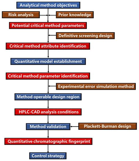 separations free full text development of a quantitative chromatographic fingerprint
