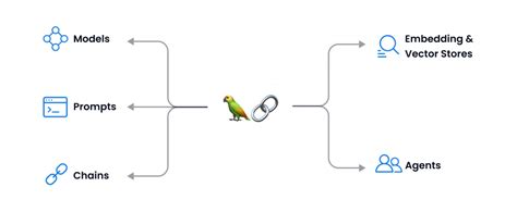 a quick langchain guide custom data and external apis chatgen