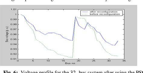 figure 2 from a modified particle swarm algorithm for distribution systems reconfiguration
