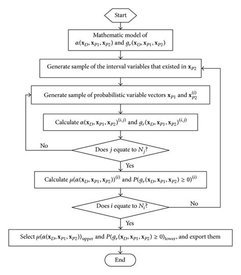 flowchart of the calculation of objective function and constraint function download