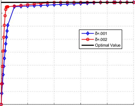 gradient projection algorithm convergence for different values of the download scientific