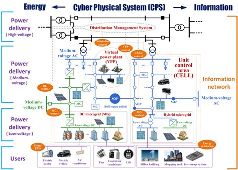 smart grid distribution system electrical a2z
