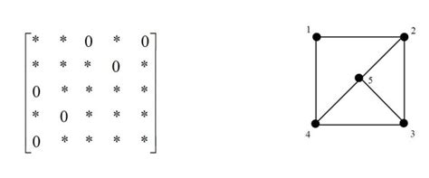 example zero pattern in inverse covariance matrix and corresponding