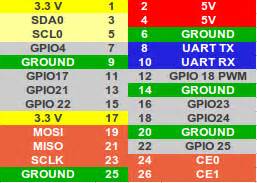 TUTORIAL RASPBERRY PI GPIO PARTE 1 CONTROL DE UN LED
