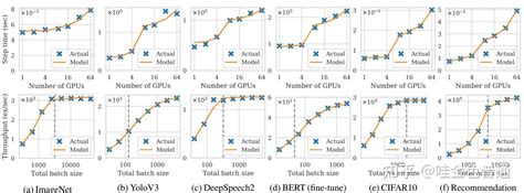 pollux co adaptive cluster scheduling for goodput optimized deep learning 知乎