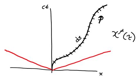notes on string theory 2 the relativistic point particle pp 9 11 tracingcurves