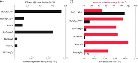 A Ammonia Synthesis Rate And Outlet Ammonia Mole Fractions For