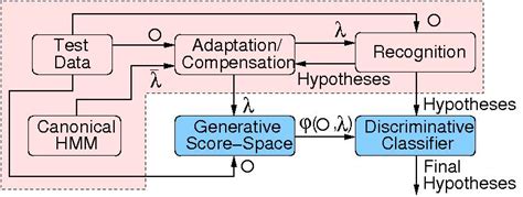 generative kernels and score spaces for classification of speech