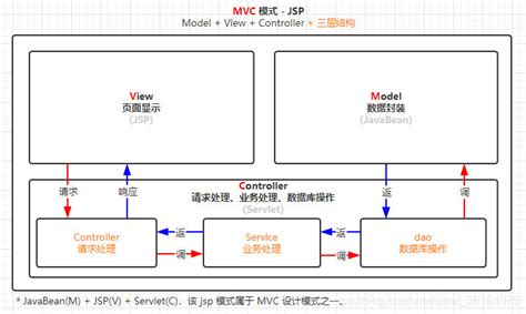 02 mvc开发模式 姜源の云笔记