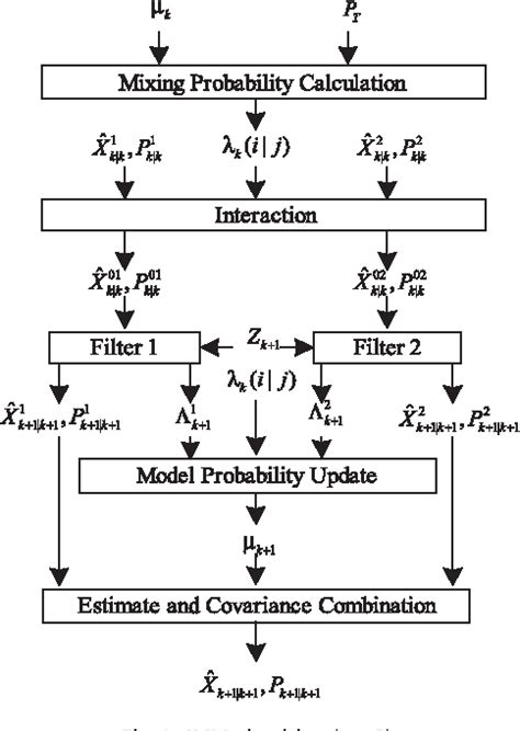 figure 7 from a novel interacting multiple model algorithm semantic scholar