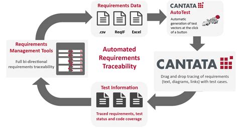 can requirements based software testing be automated qa systems