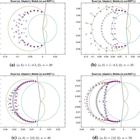 implicit two steps of lr and three steps of dqds download scientific diagram