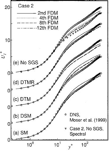 the effect of the order of accuracy of the finite difference scheme on download scientific
