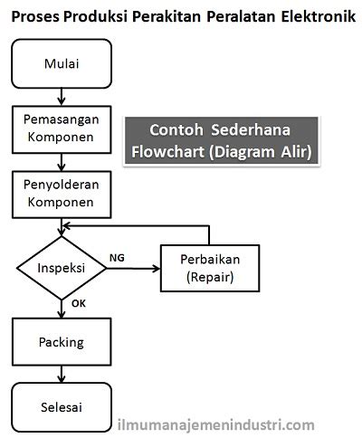 Aturan Membuat Flowchart Program Example Hulasopa