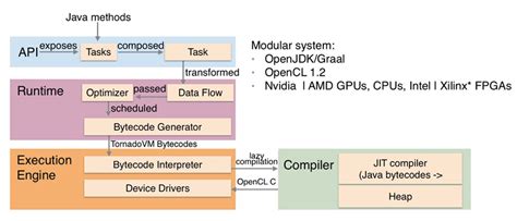 java on gpus and fpgas hackaday