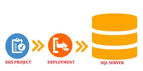 Package Deployment In SSIS Using Example Step By Step Learn MSBI
