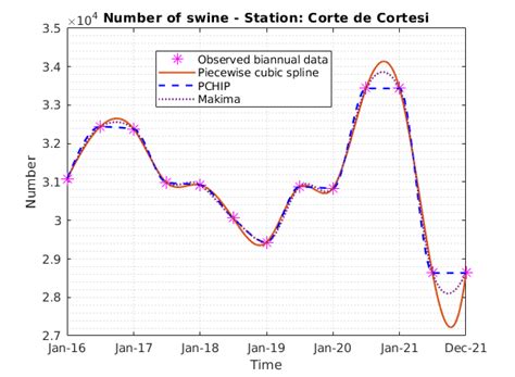 piecewise cubic spline pchip and makima interpolation methods applied download scientific