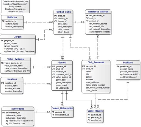 Football Clubs Data Model Football Club Data Work Sheets