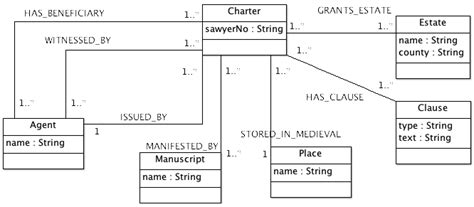 Uml Logical Data Model
