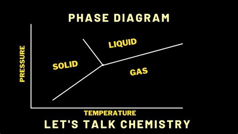 How To Read A Phase Diagram YouTube