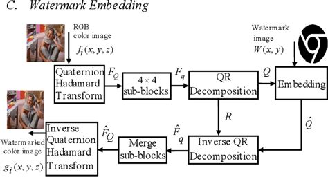 figure 1 from quaternion hadamard transform and qr decomposition based robust color image