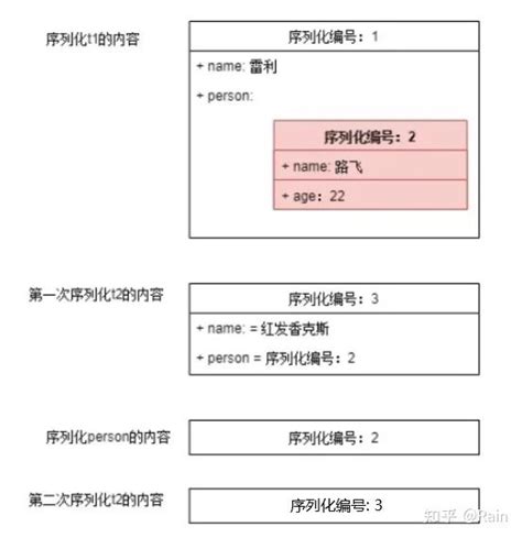 java序列化，看这篇就够了 知乎