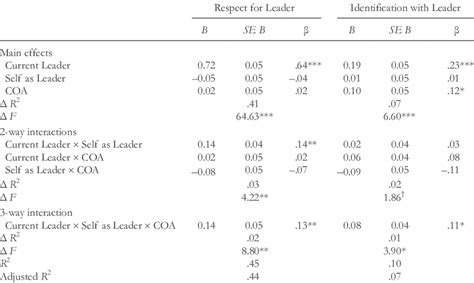 results of multiple regression analysis of two dependent variables onto download table