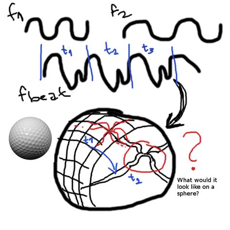 Matplotlib Python Visualize Beat Frequency In Circles Or Spheres