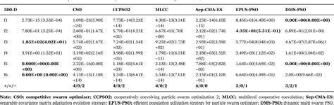 table 13 from a self adaptive multi population based jaya algorithm for engineering optimization