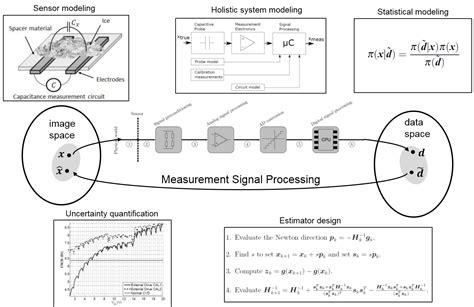 ems low power sensor signal and information processing