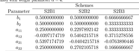 table 2 from phase error analysis of implicit runge kutta methods introducing new classes of