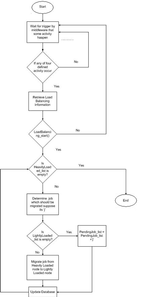 flow chart of algorithm viii implementation details a load balancing download scientific
