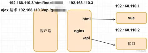 java基础之《网站跨域问题》 java跨域添加响应头 header csdn博客