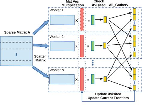 figure 1 from merge based parallel sparse matrix sparse vector