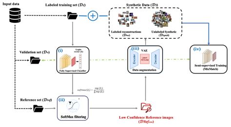 confidence guided data augmentation for semi supervised image download scientific diagram