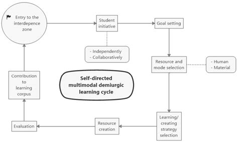 2 self directed multimodal demiurgic learning sdmdl cycle download scientific diagram
