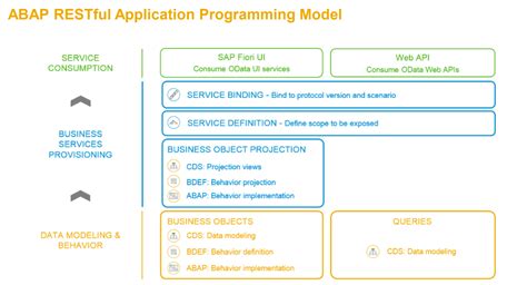 SAP HANA Cloud ABAP 3SL系统 RAP ABAP创建query并创建Fiori App发布到hana cloud 码农